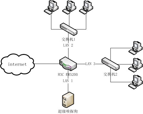 H3C ER5200路由器实现监控